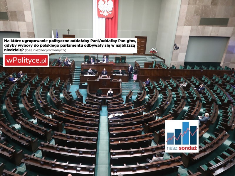 NAJNOWSZY SONDAŻ. PiS stabilnie, KO traci, zyskuje PSL